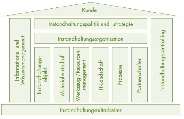 Funktionsbeschreibung der Instandhaltung – Maintenance – Interim ...